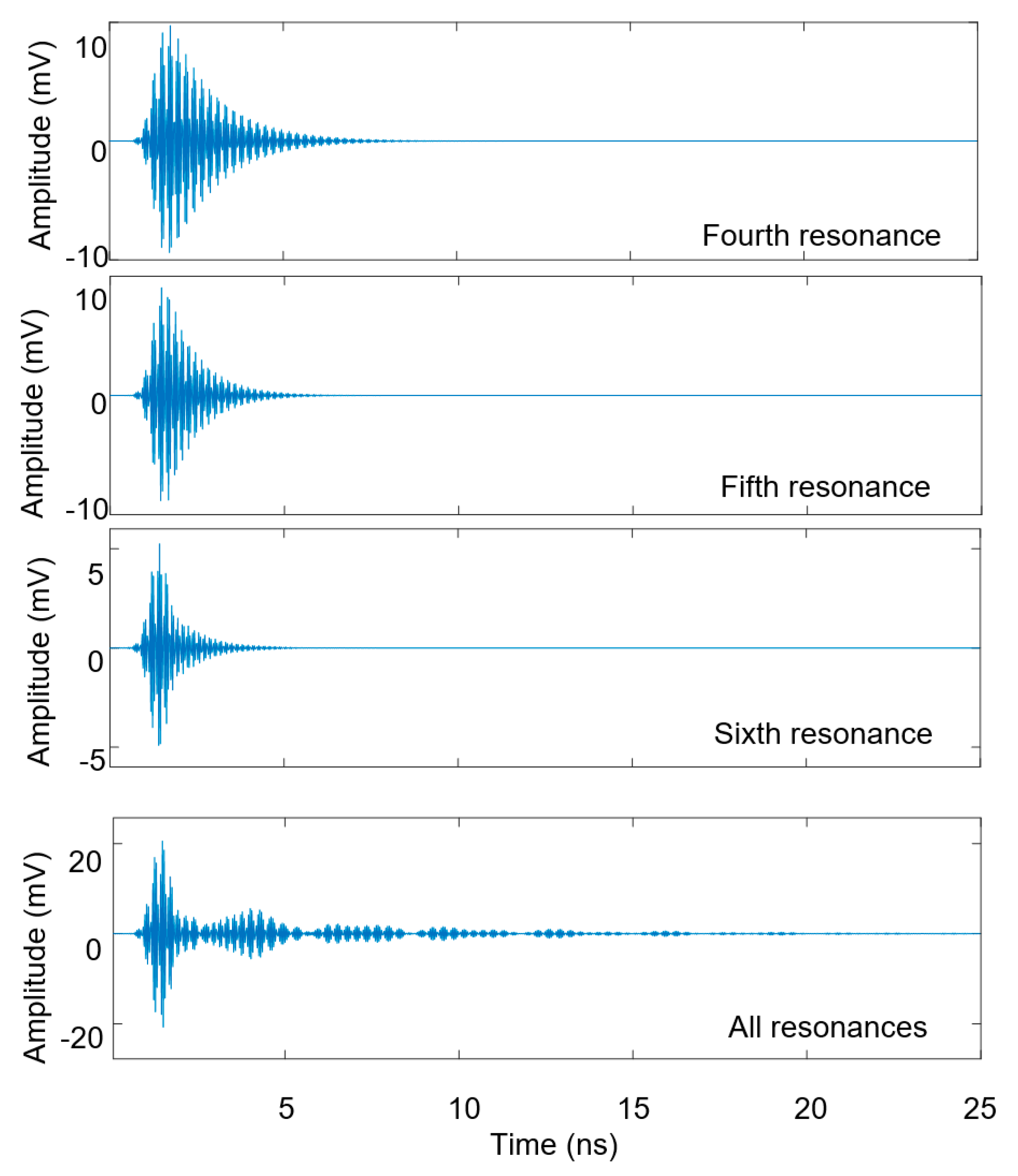 Time and Frequency Domains Analysis of Chipless RFID Back-Scattered Tag ...