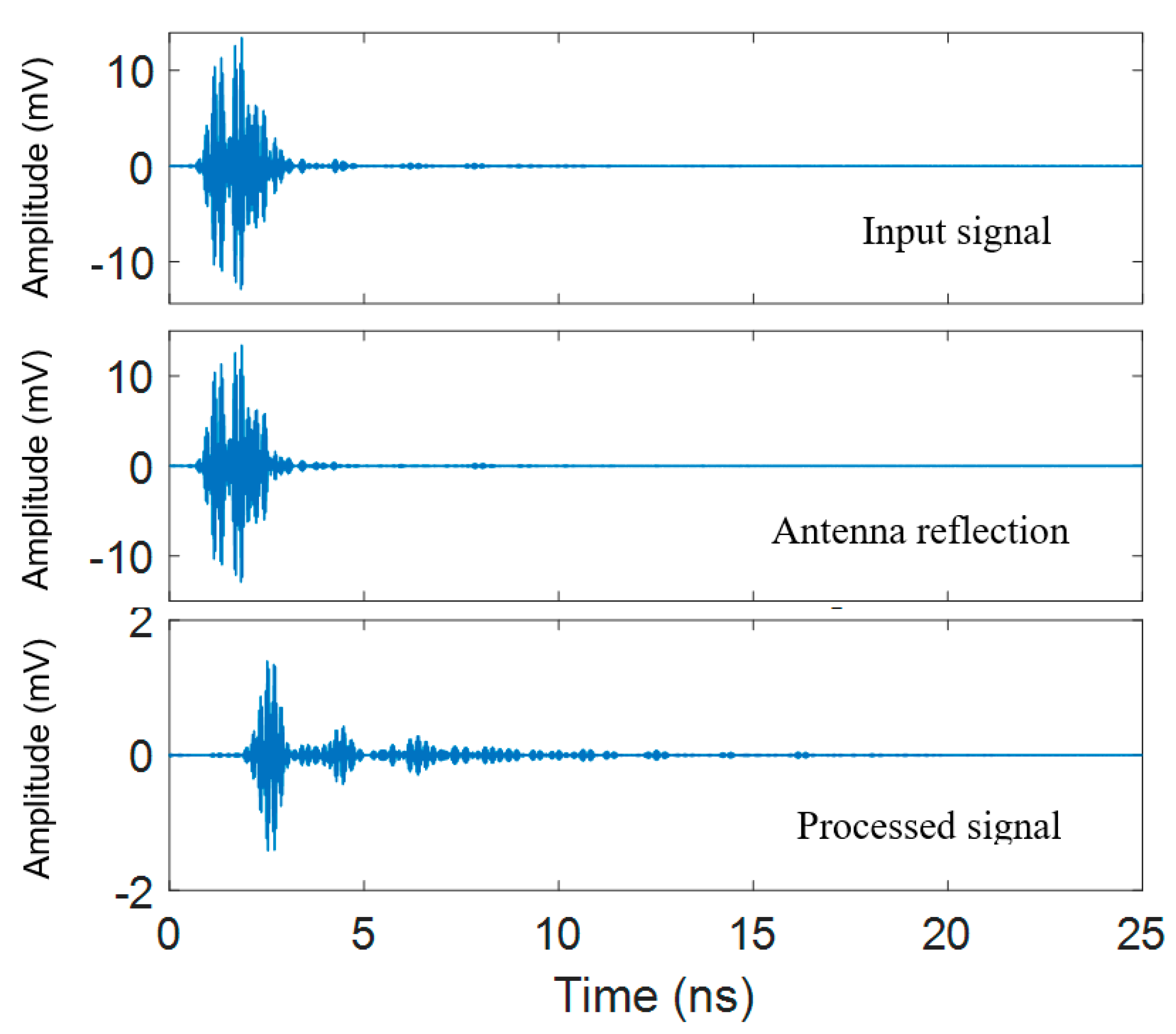 Time and Frequency Domains Analysis of Chipless RFID Back-Scattered Tag ...