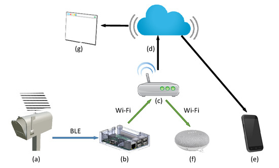 A Solar-Powered IoT Connected Physical Mailbox Interfaced with Smart ...