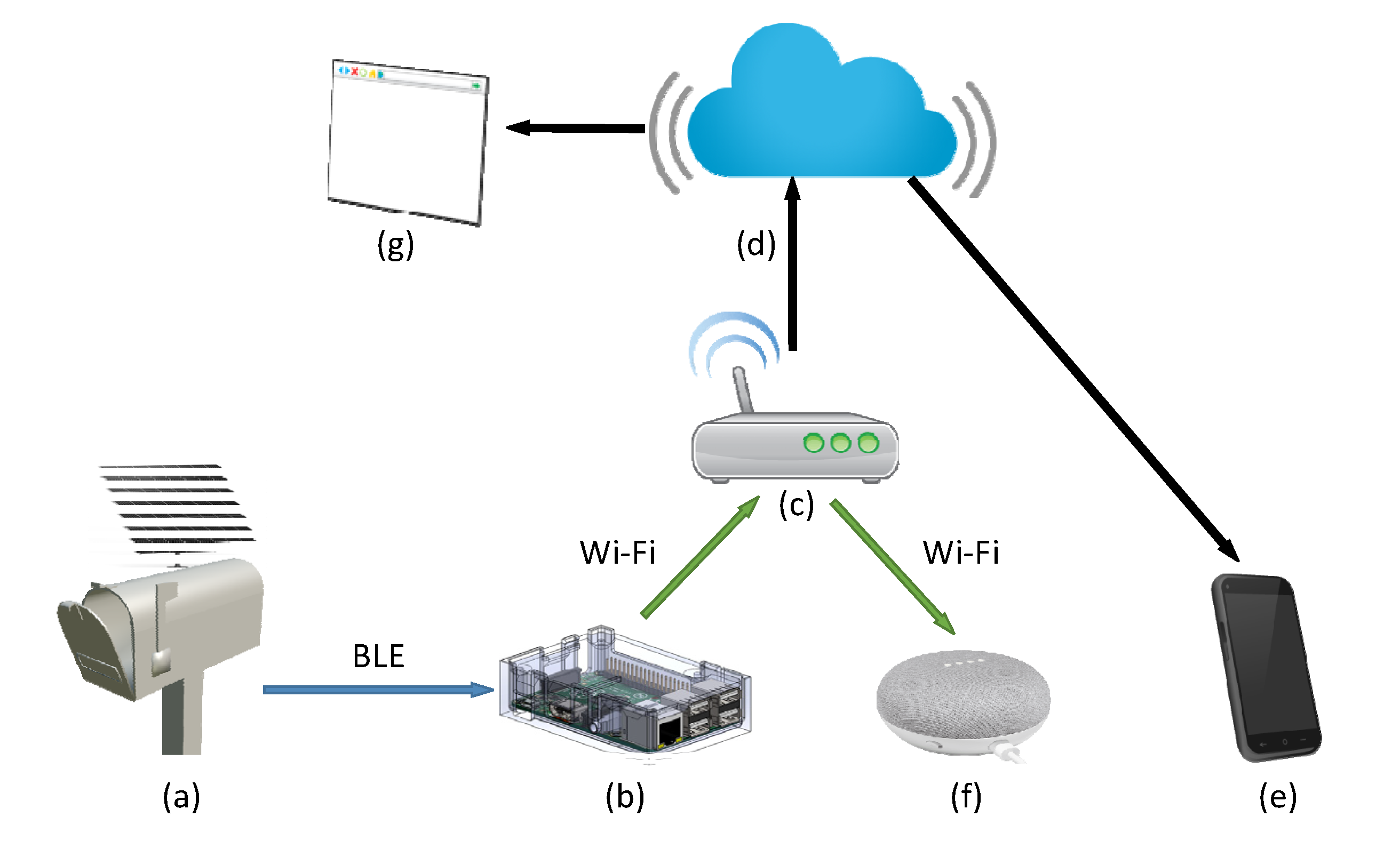 A Solar-Powered IoT Connected Physical Mailbox Interfaced with Smart Devices