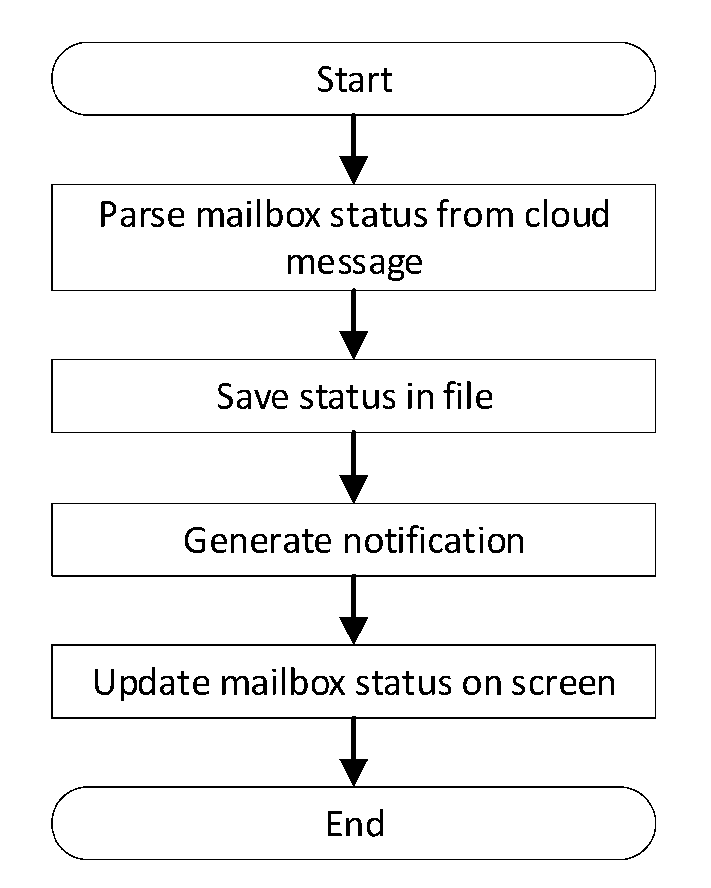 A Solar-Powered IoT Connected Physical Mailbox Interfaced with Smart ...