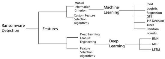 IoT | Free Full-Text | A Study on the Evolution of Ransomware Detection ...