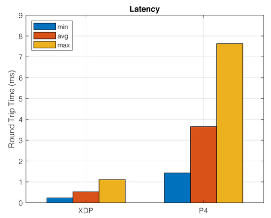 IoT | Free Full-Text | Analysis of P4 and XDP for IoT Programmability ...