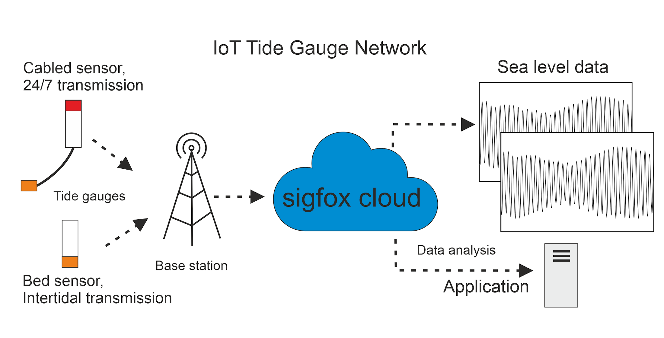 IoT | Free Full-Text | Testing an “IoT” Tide Gauge Network for Coastal ...