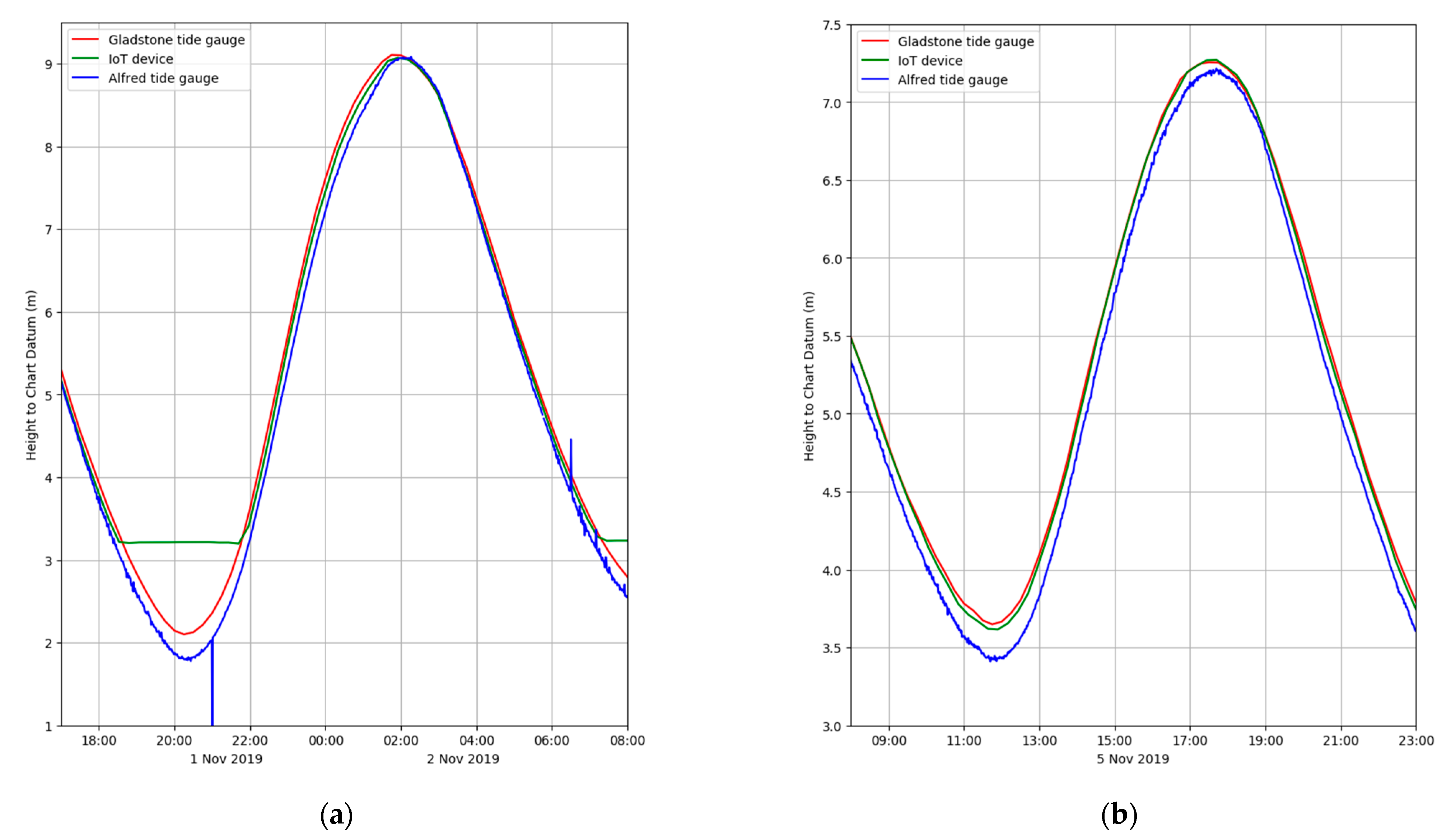 Testing an “IoT” Tide Gauge Network for Coastal Monitoring