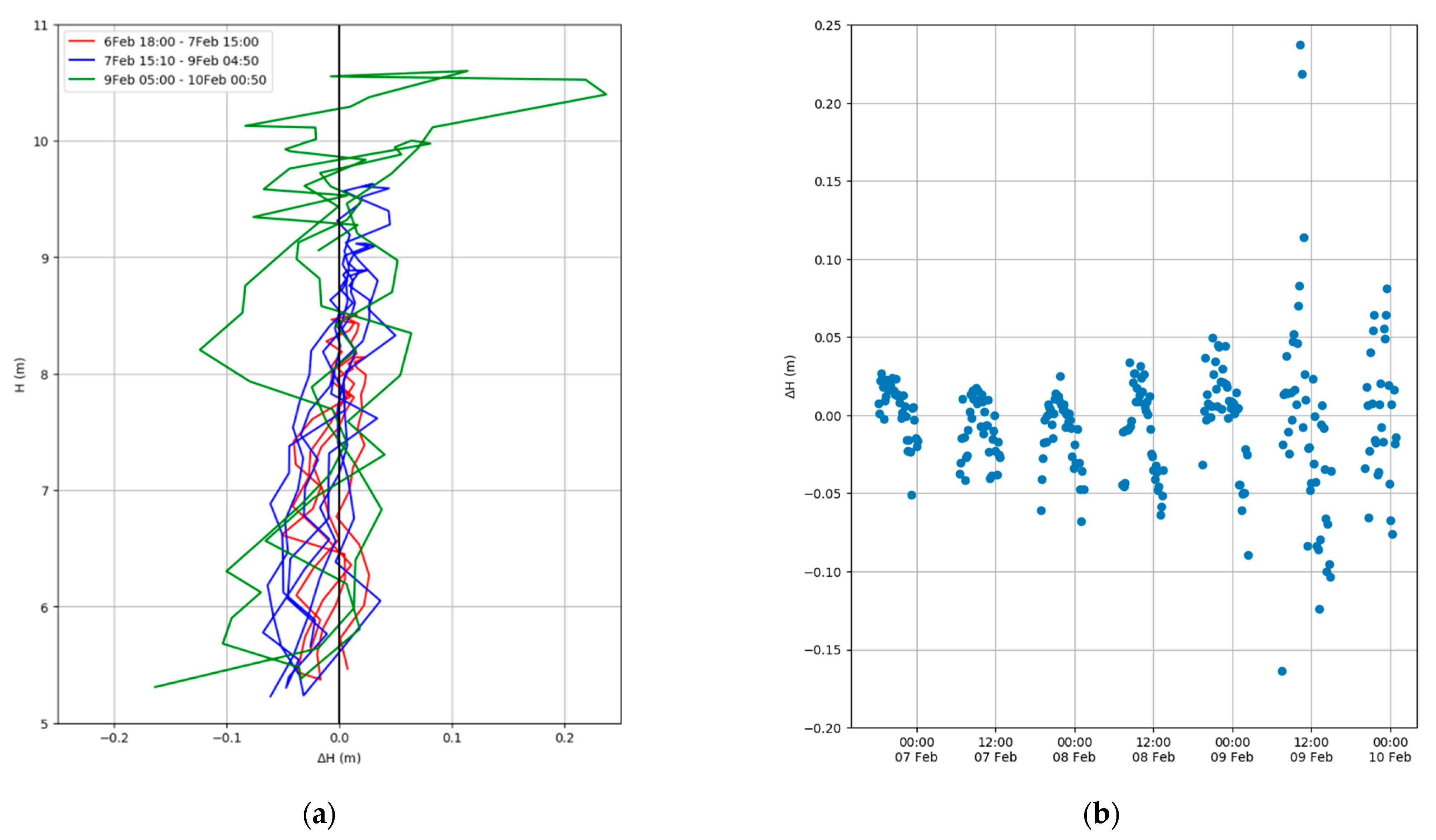 Testing an “IoT” Tide Gauge Network for Coastal Monitoring