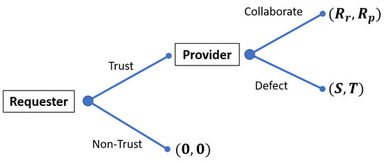 IoT | Free Full-Text | A Binary Trust Game for the Internet of Things