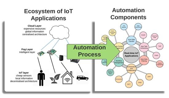 IoT | Special Issue : The Leverage of Social Media and IoT