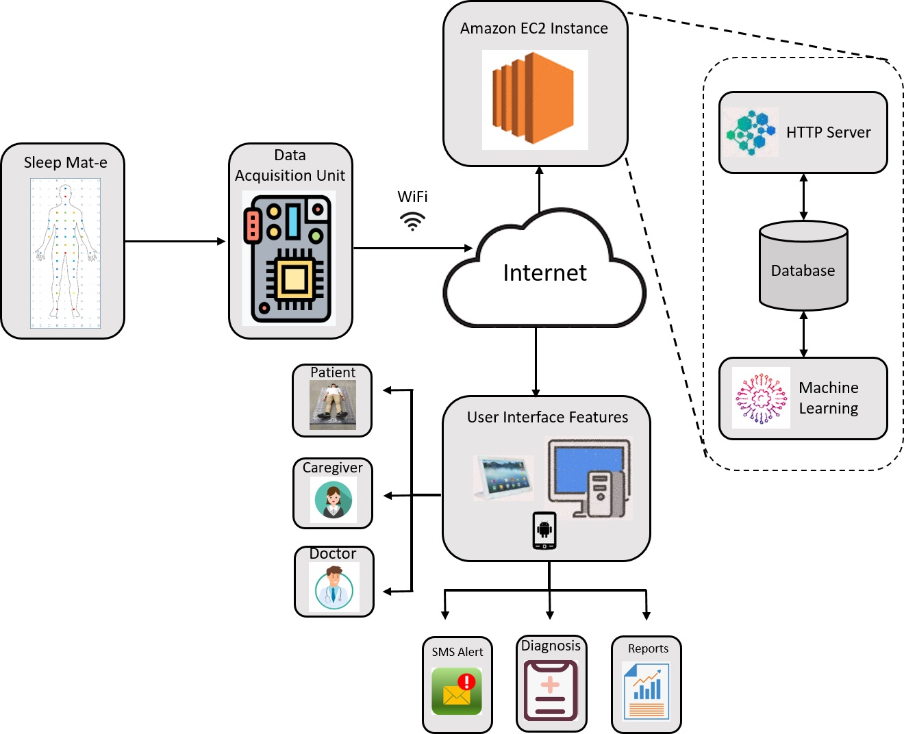 IoT | Free Full-Text | CNN-Based Smart Sleep Posture Recognition System
