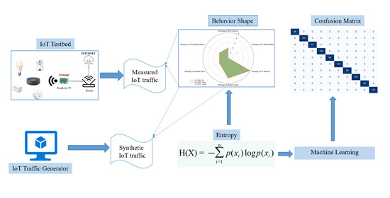 IoT | Free Full-Text | IoT Traffic: Modeling and Measurement Experiments