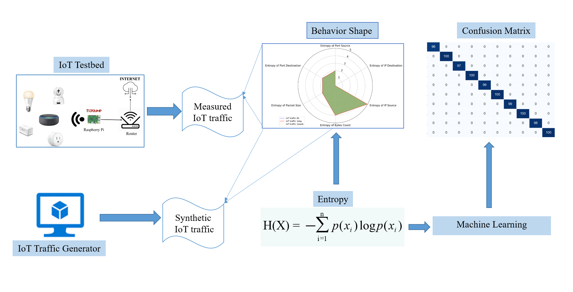 IoT | Free Full-Text | IoT Traffic: Modeling and Measurement Experiments