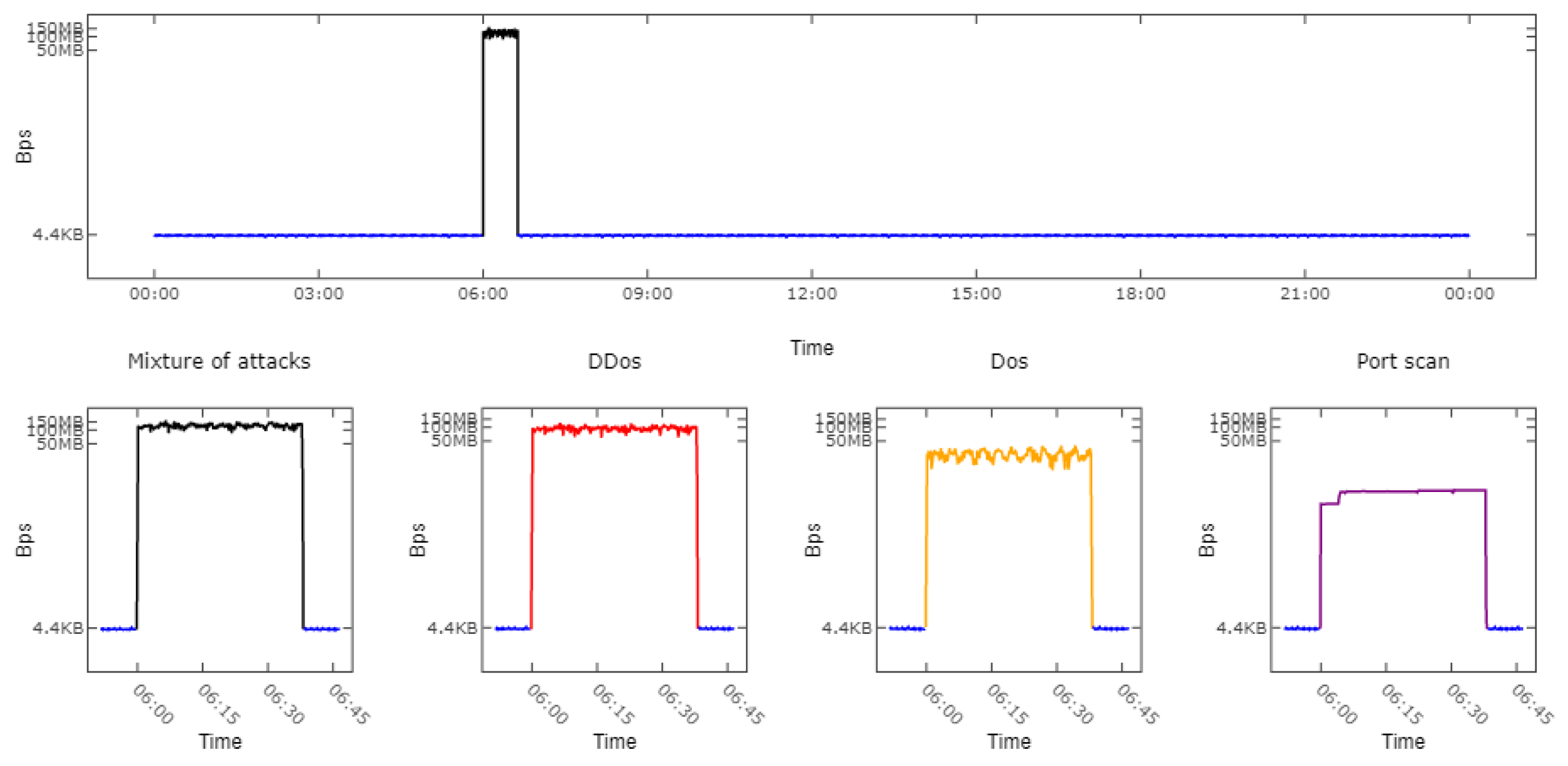IoT | Free Full-Text | IoT Traffic: Modeling and Measurement Experiments