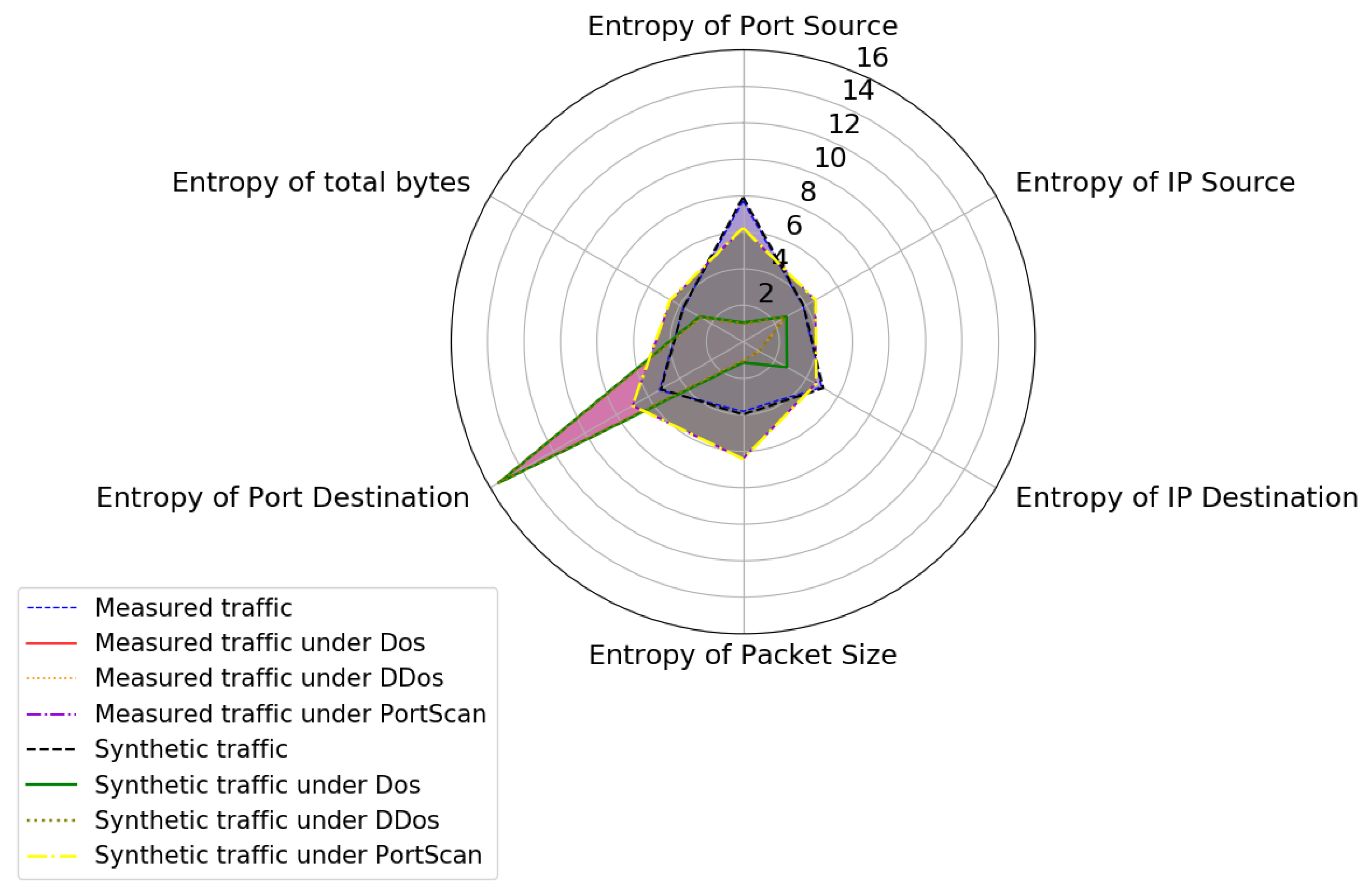 Iot Free Full Text Iot Traffic Modeling And Measurement Experiments