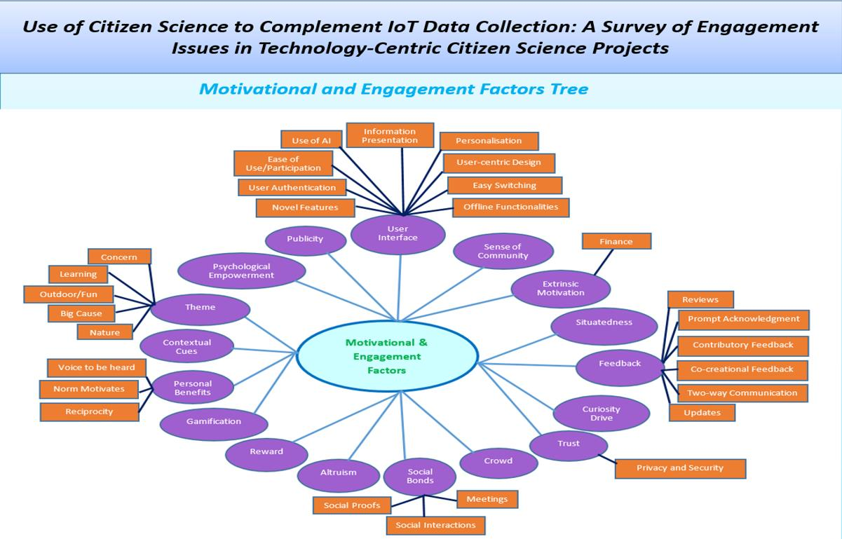 IoT | Free Full-Text | Using Citizen Science to Complement IoT Data ...
