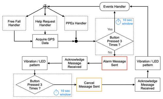 An IoT-Based Mobile System for Safety Monitoring of Lone Workers