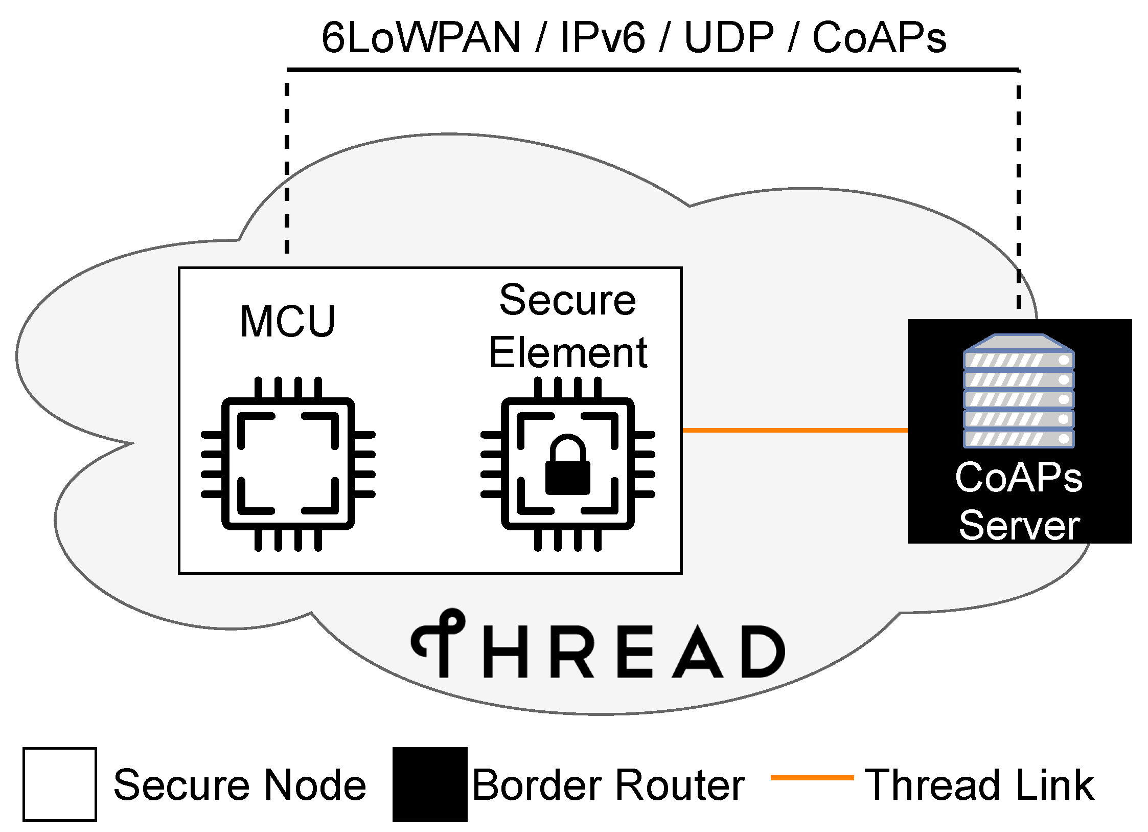 Performance Analysis of Secure Elements for IoT