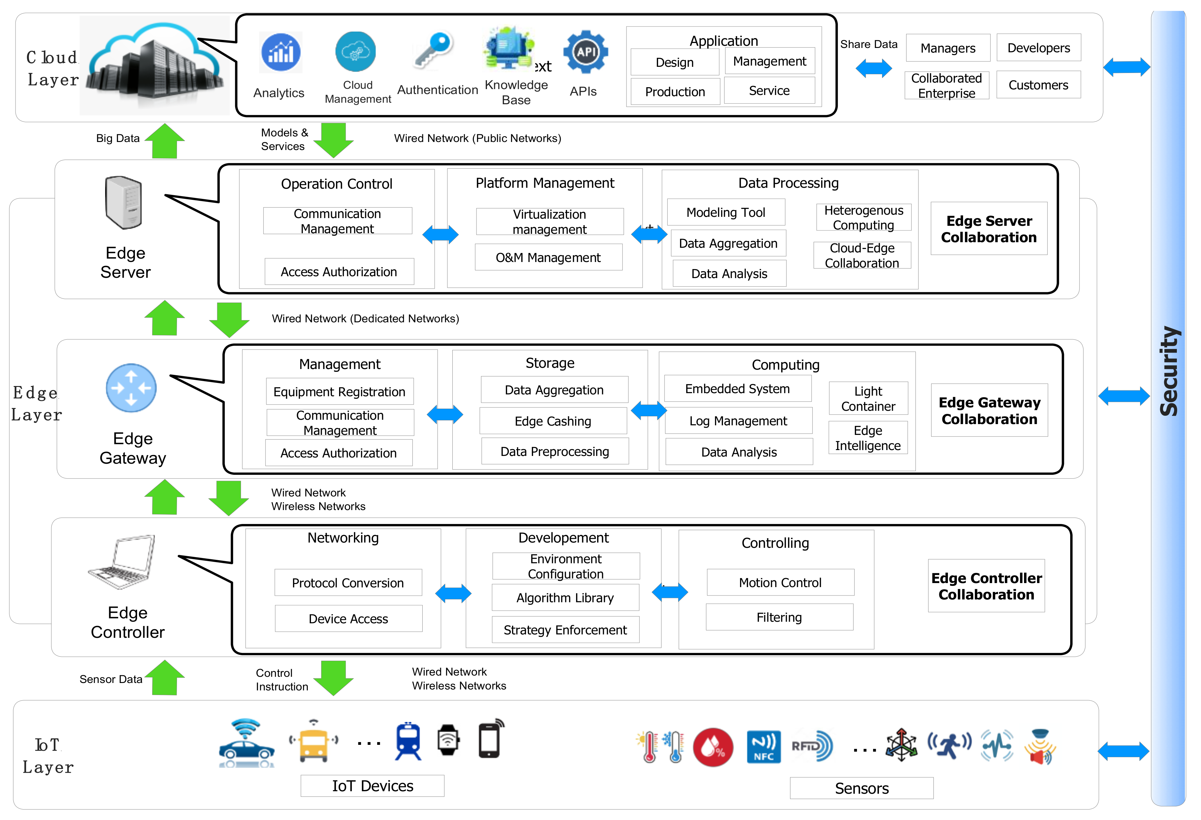 IoT | Free Full-Text | A Survey of Security Architectures for Edge ...
