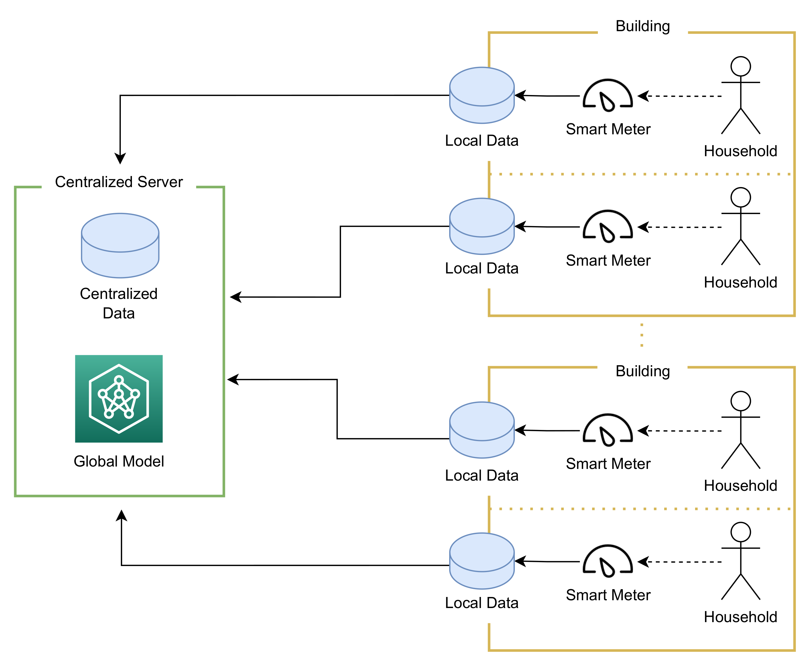 IoT | Free Full-Text | Performance Evaluation of Federated Learning for Residential Energy ...