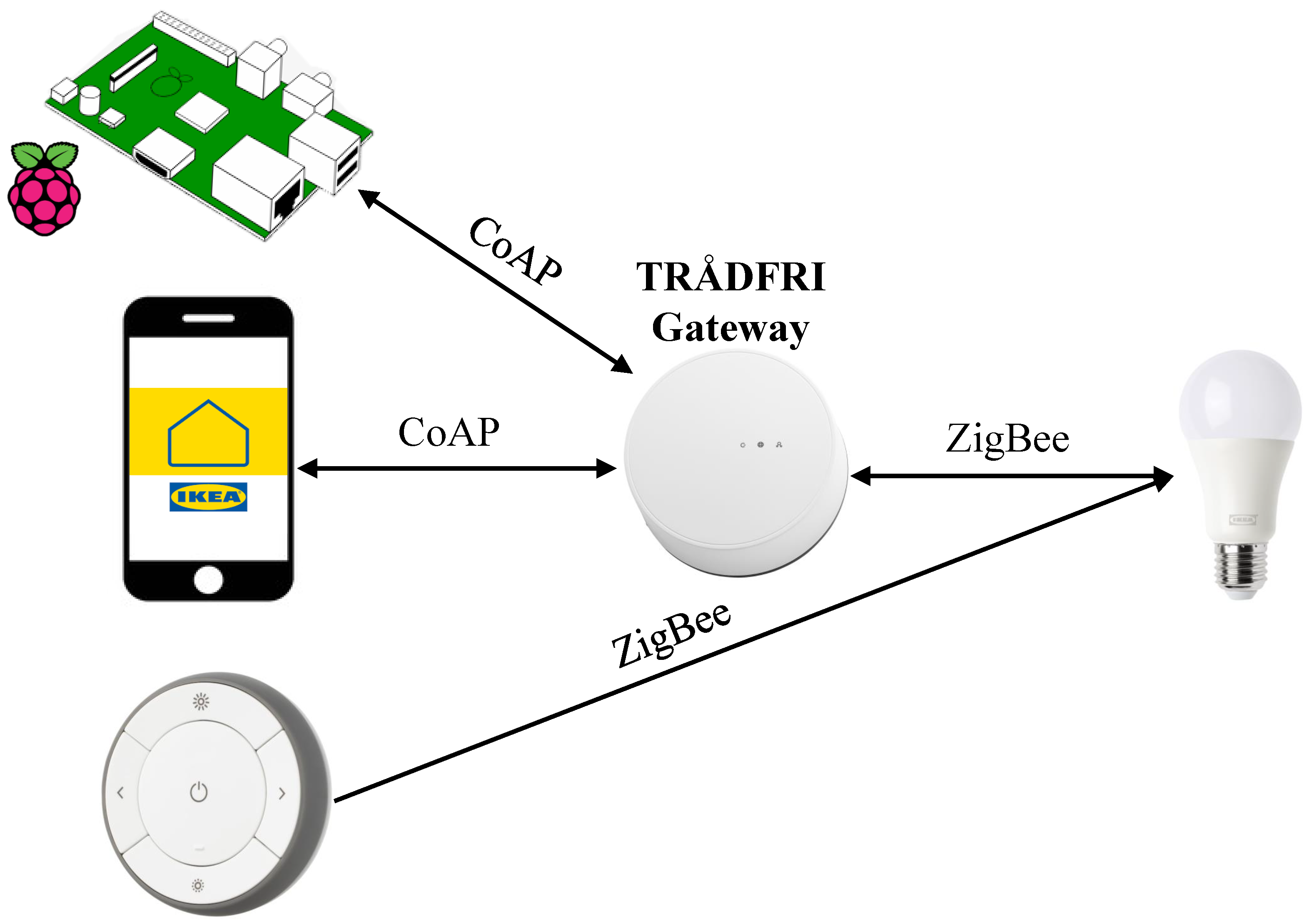 Living in the Dark: MQTT-Based Exploitation of IoT Security Vulnerabilities in ZigBee Networks ...