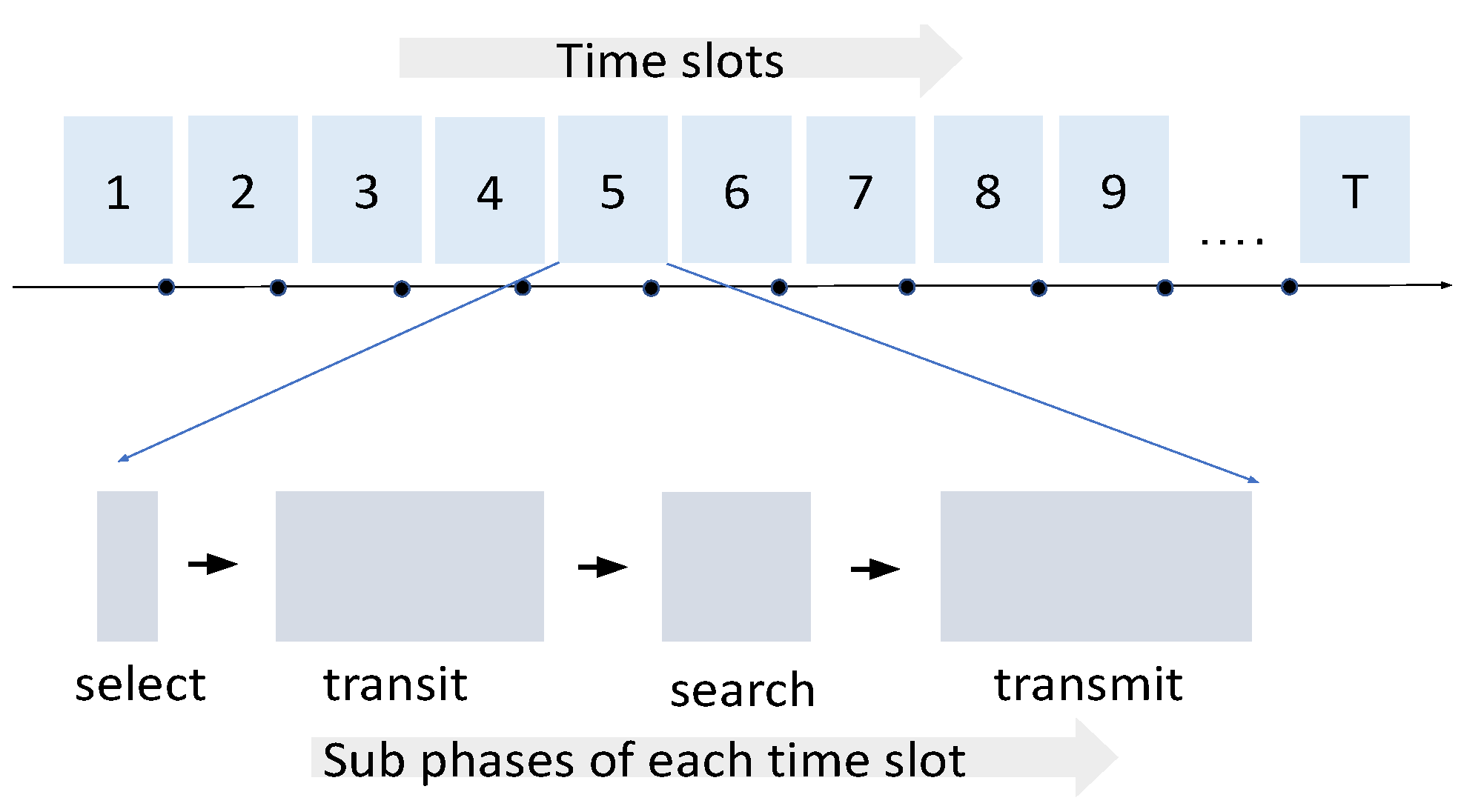 Optimizing Trajectory and Dynamic Data Offloading Using a UAV Access Platform