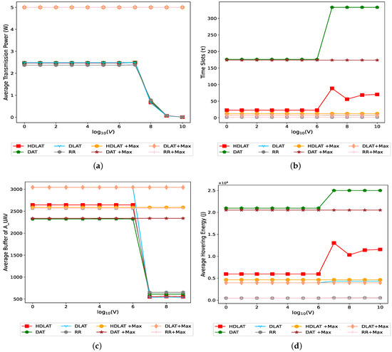 Optimizing Trajectory and Dynamic Data Offloading Using a UAV Access Platform