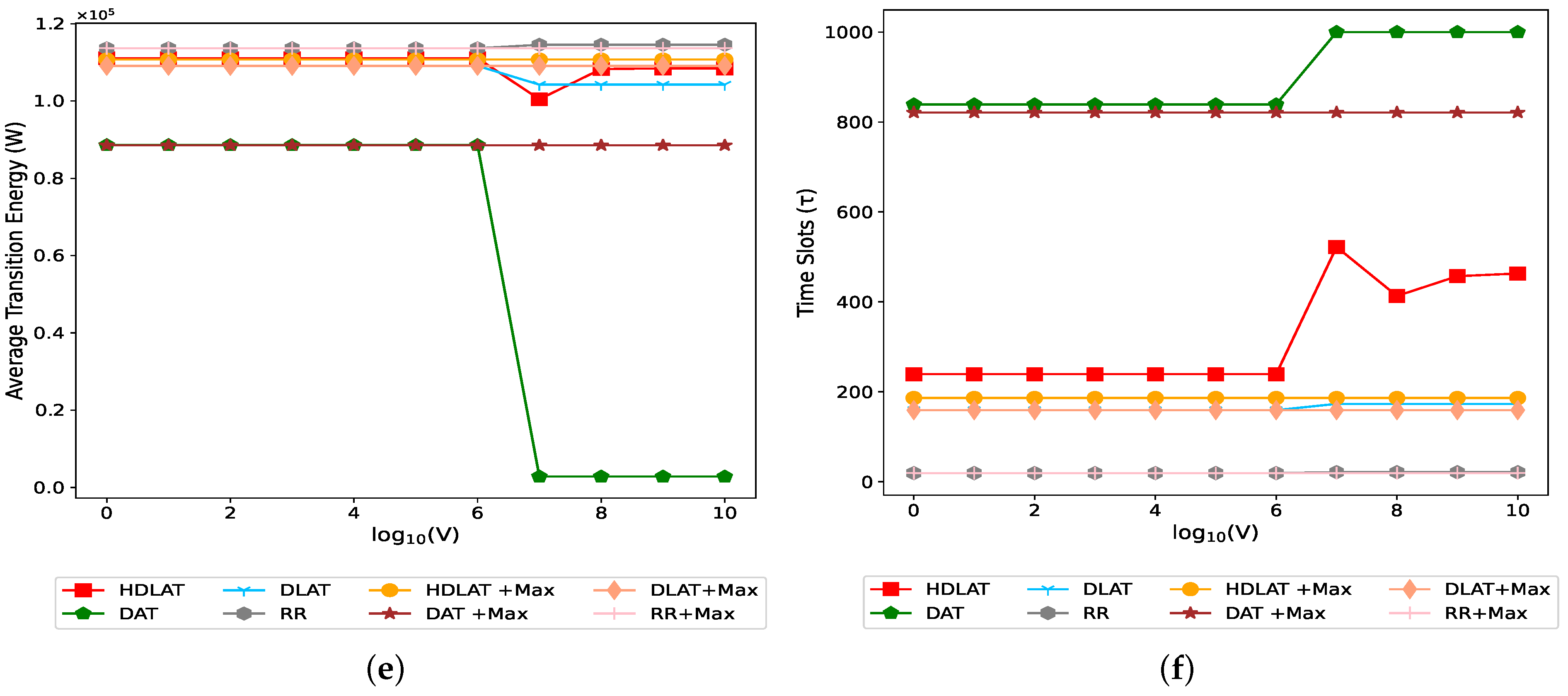 Optimizing Trajectory and Dynamic Data Offloading Using a UAV Access Platform