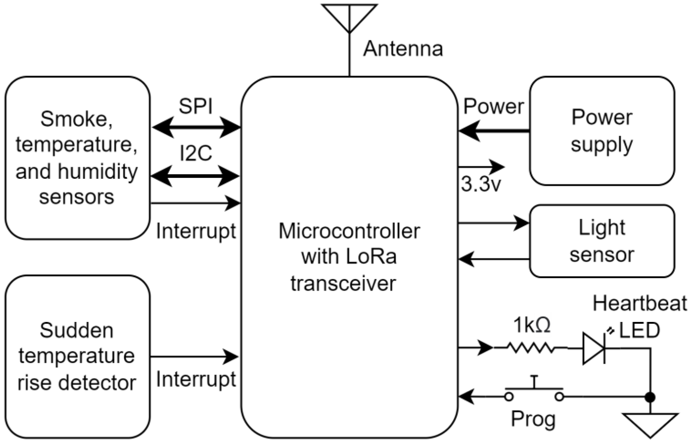 Ultra-Low-Power Architecture for the Detection and Notification of ...