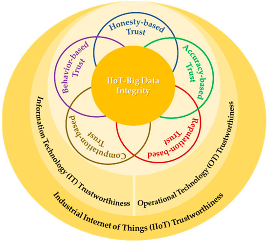 Securing Big Data Integrity for Industrial IoT in Smart Manufacturing ...