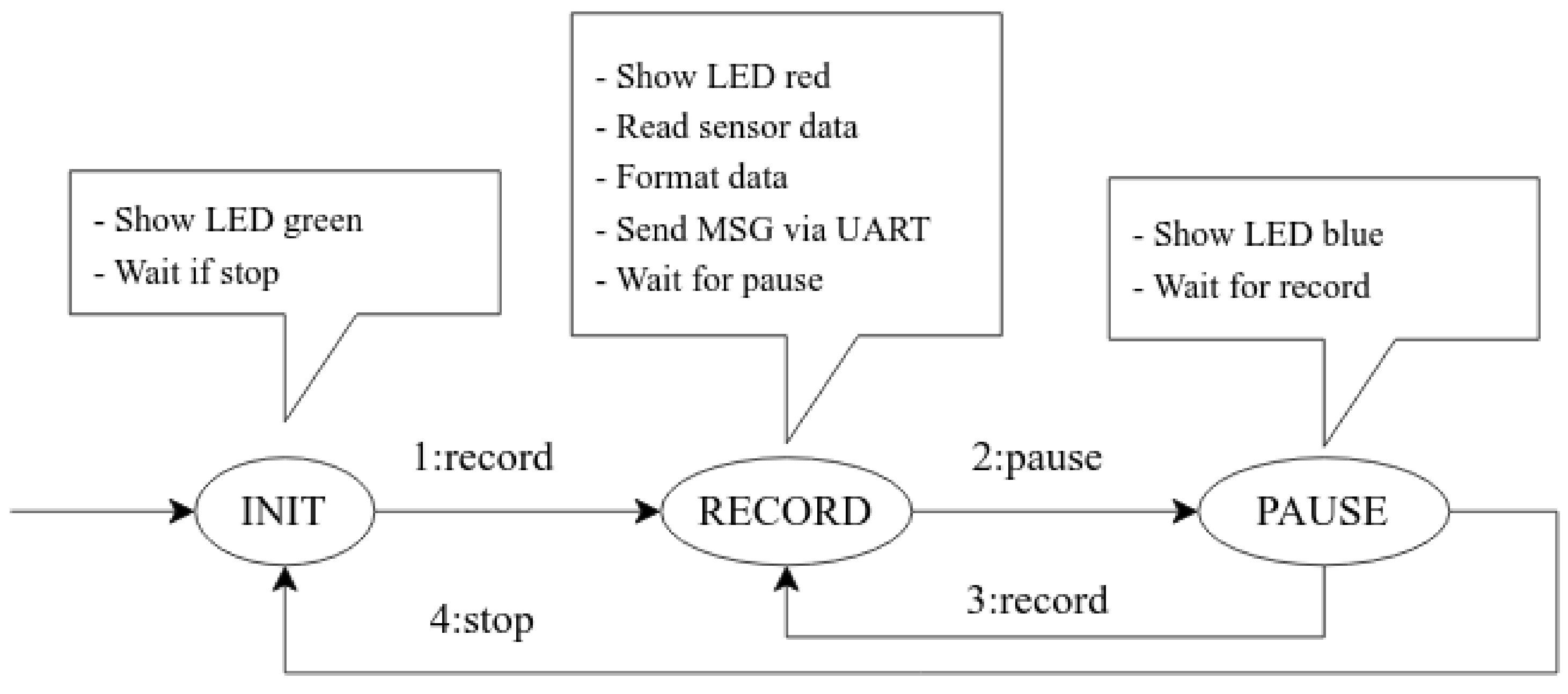 Convolutional Neural Network-Based Low-Powered Wearable Smart Device for Gait Abnormality Detection