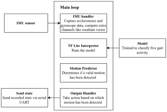 Convolutional Neural Network-Based Low-Powered Wearable Smart Device for Gait Abnormality Detection