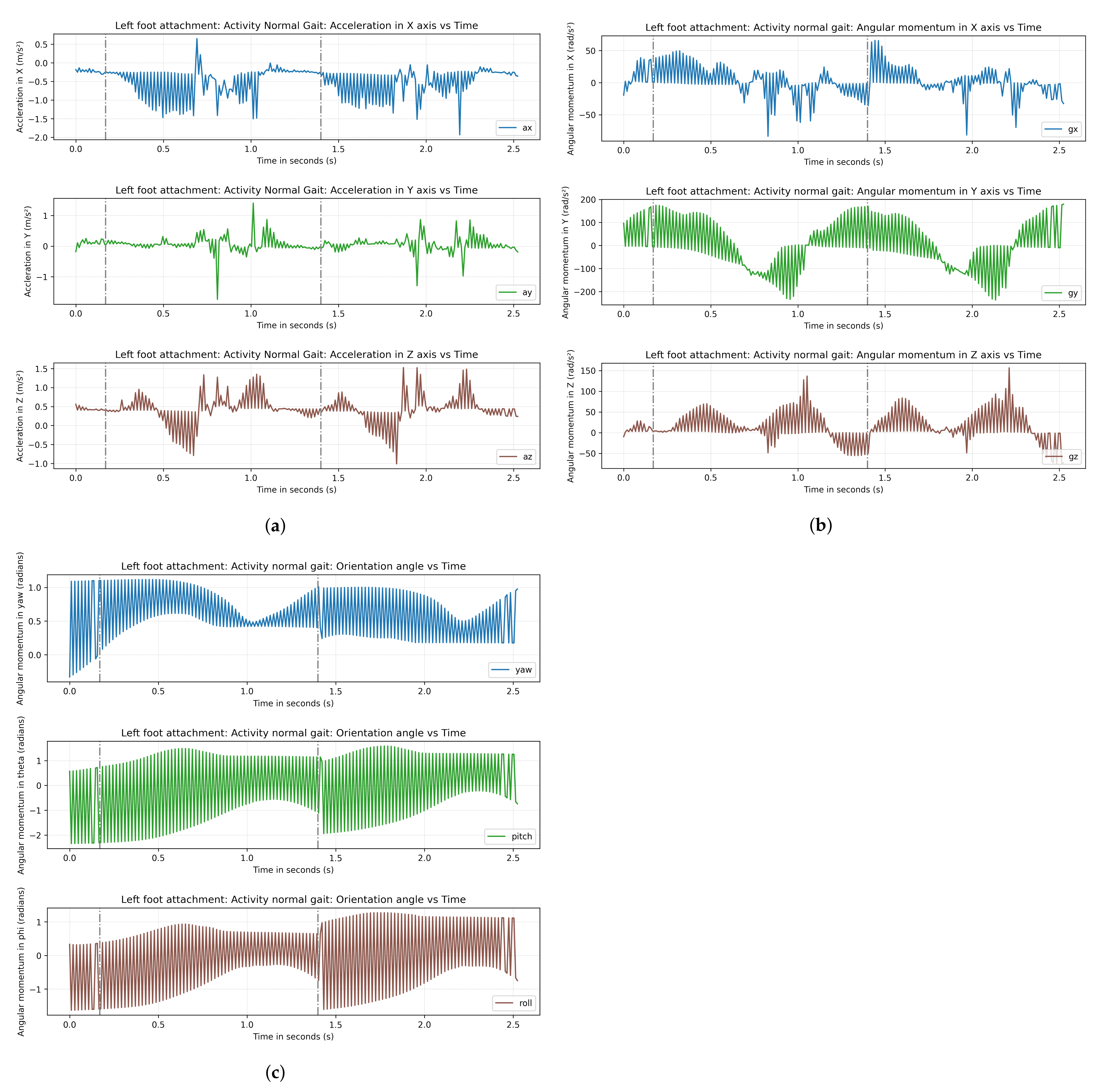 Convolutional Neural Network-Based Low-Powered Wearable Smart Device for Gait Abnormality Detection