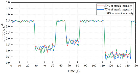A DDoS Attack Detection Method Using Conditional Entropy Based on SDN Traffic