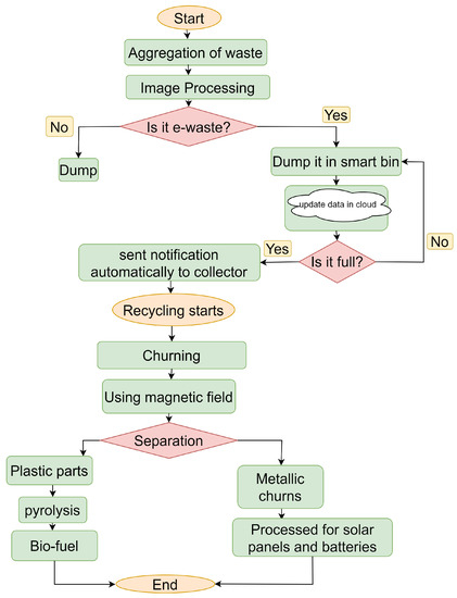 An IoT- and Cloud-Based E-Waste Management System for Resource ...
