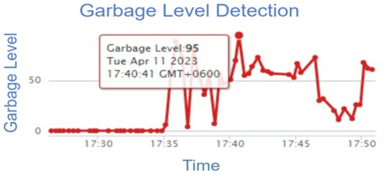 An IoT- and Cloud-Based E-Waste Management System for Resource ...