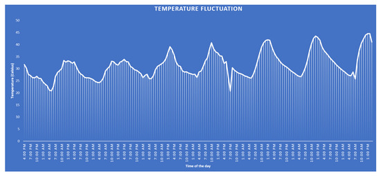 IoT | Free Full-Text | IoT-Enabled Smart Drip Irrigation System Using ESP32