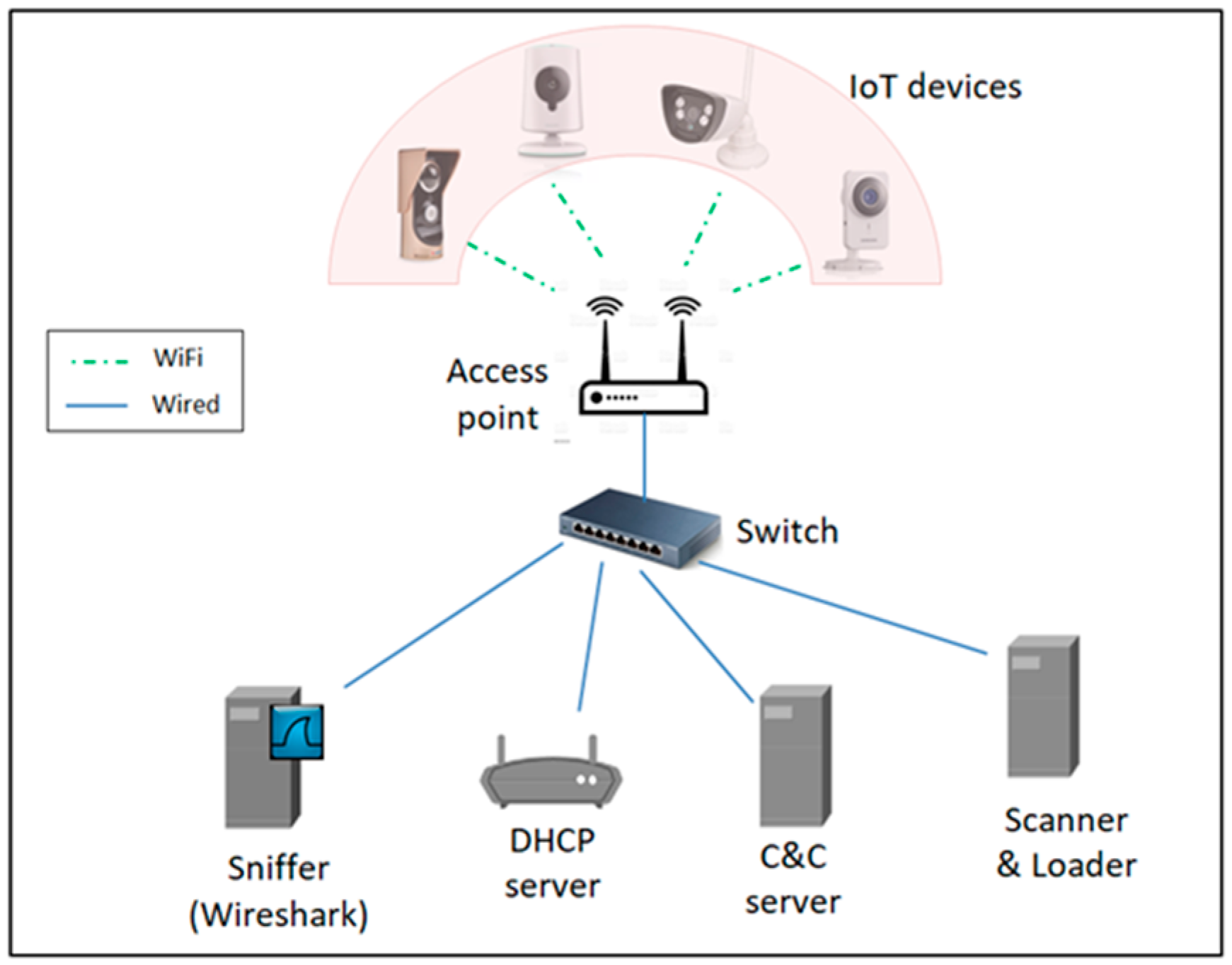 Iot Free Full Text Deep Autoencoder Based Integrated Model For