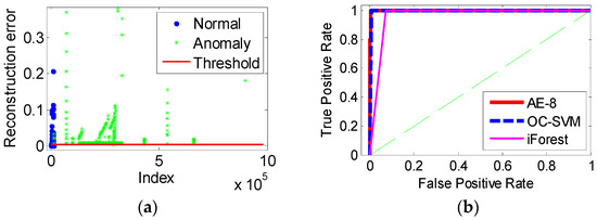 Deep Autoencoder-Based Integrated Model for Anomaly Detection and ...