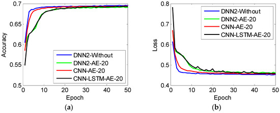 Deep Autoencoder-Based Integrated Model for Anomaly Detection and ...