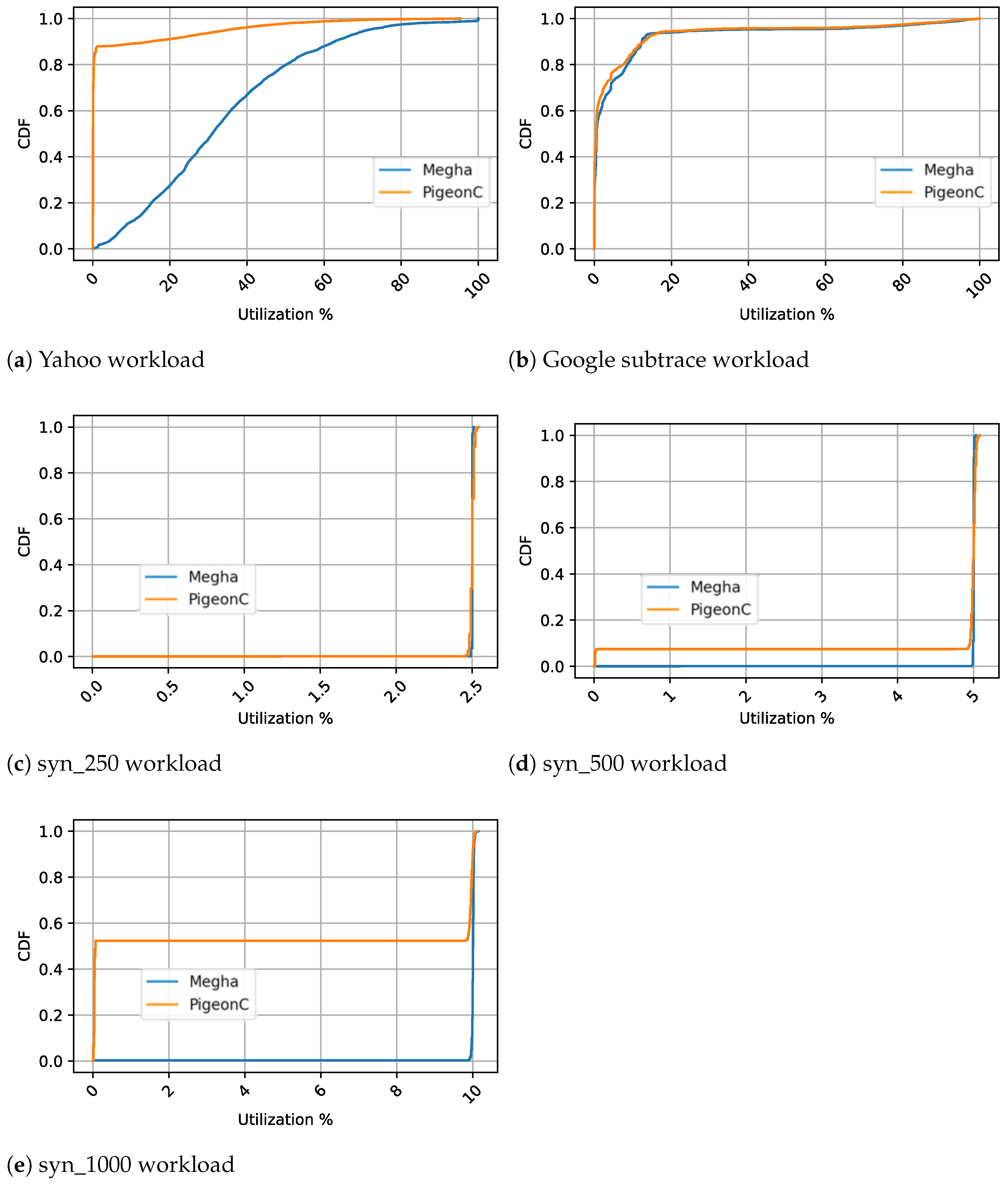 Constraint-Aware Federated Scheduling for Data Center Workloads