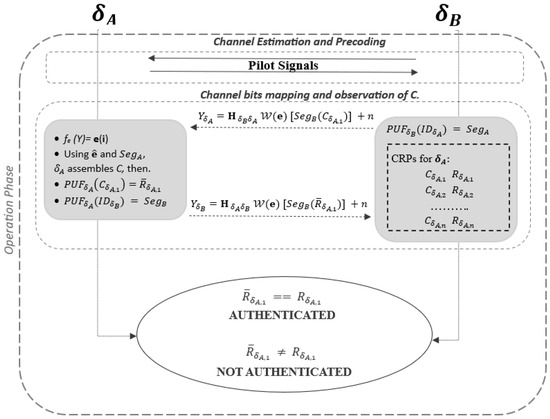 IoT | Free Full-Text | A Distributed Lightweight PUF-Based Mutual ...