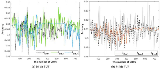 IoT | Free Full-Text | A Distributed Lightweight PUF-Based Mutual ...