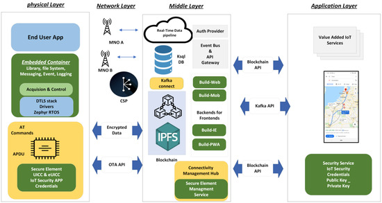 IoT | Free Full-Text | Enhancing IoT Data Security: Using the ...