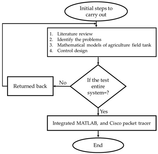 IoT | Free Full-Text | Utilizing an Internet of Things (IoT) Device ...