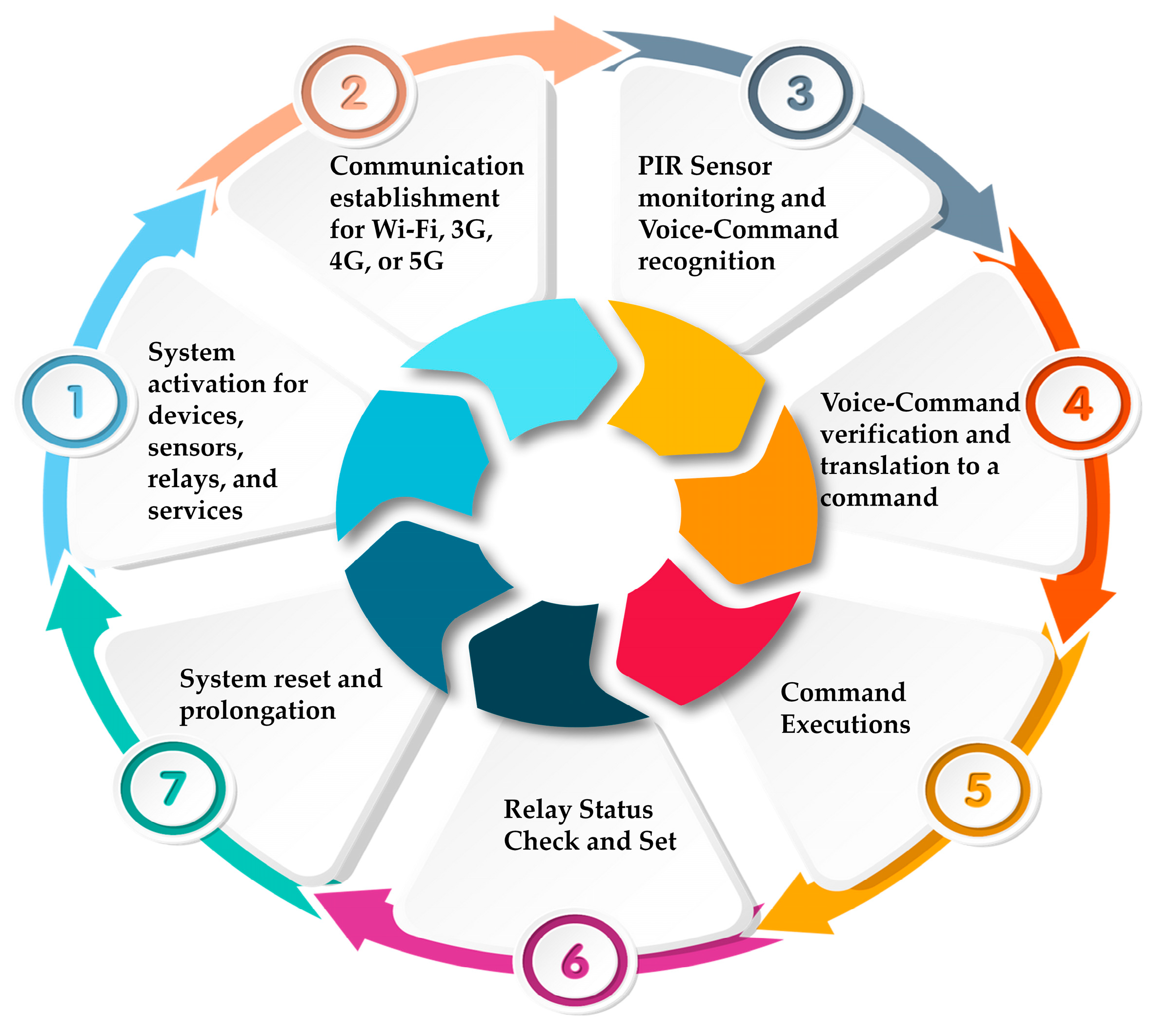 Development and Assessment of Internet of Things-Driven Smart Home Security and Automation with ...