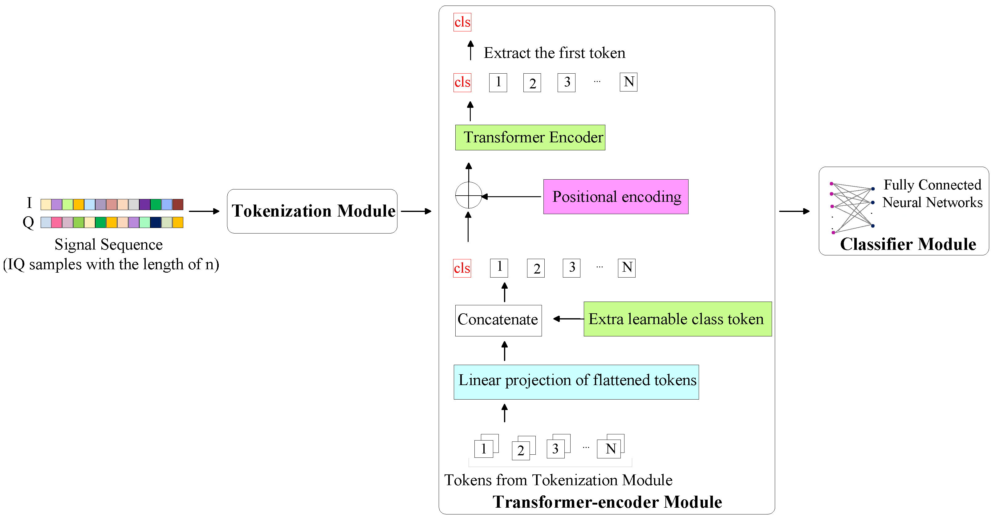 Enhancing Automatic Modulation Recognition for IoT Applications Using Transformers