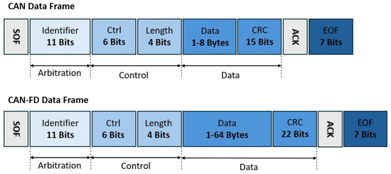 Addressing Vulnerabilities in CAN-FD: An Exploration and Security Enhancement Approach