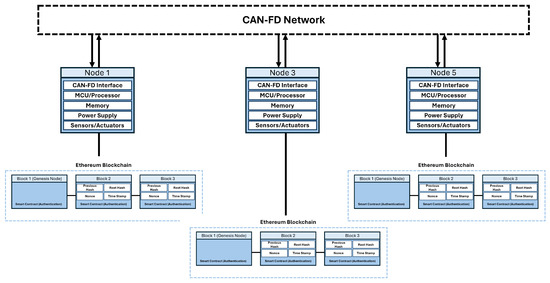 Addressing Vulnerabilities in CAN-FD: An Exploration and Security ...
