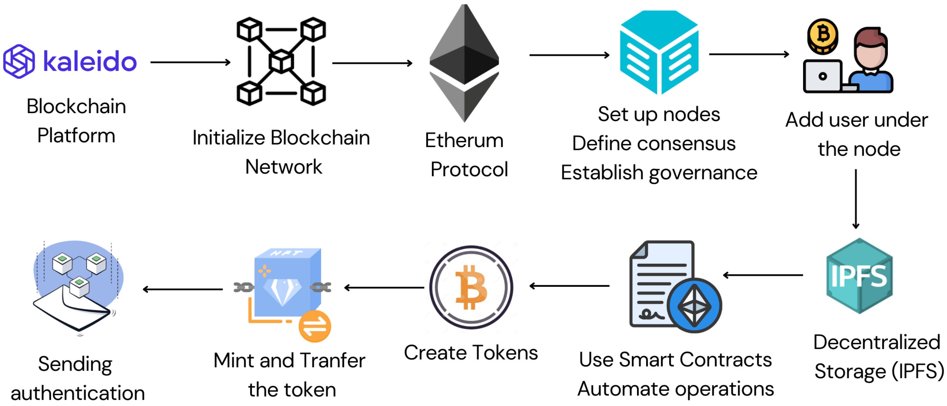 Intelligent Energy Management across Smart Grids Deploying 6G IoT, AI, and Blockchain in ...