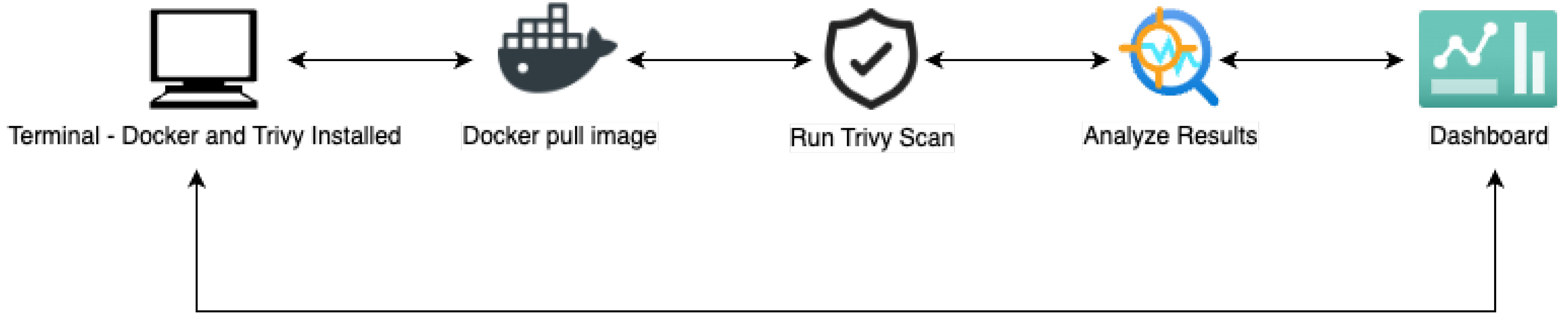 Analyzing Docker Vulnerabilities through Static and Dynamic Methods and Enhancing IoT Security ...