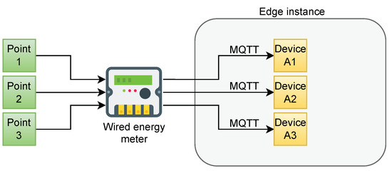 Industrial IoT-Based Energy Monitoring System: Using Data Processing at ...